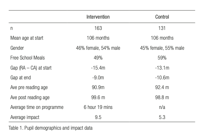 ReadingWise - DfE-funded RCT: SSIF Reading Attainment Study | ReadingWise