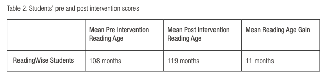 ReadingWise - Improving Literacy in Secondary Schools: St Ambrose ...